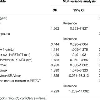 The Variables Identified By Logistic Multivariable Regression Analysis