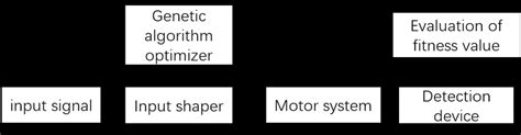 Block Diagram Optimization With Genetic Algorithm Download Scientific