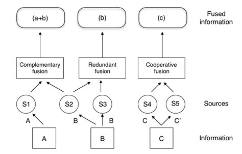 Data Fusion Techniques Download Scientific Diagram
