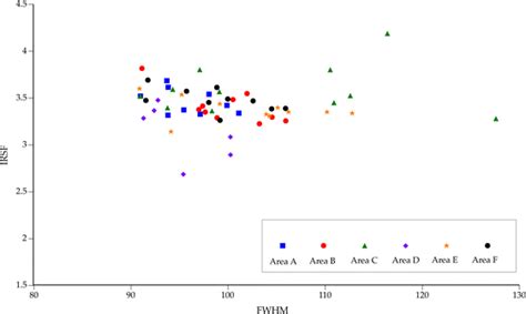 A Plot Showing The Relationship Between Bone Crystallinity Index As Download Scientific Diagram