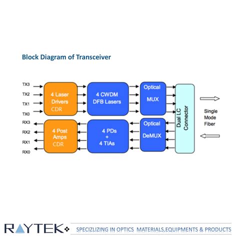 Qsfp28 CWDM4 2km Optical Transceiver Fiber Optic Transceivers