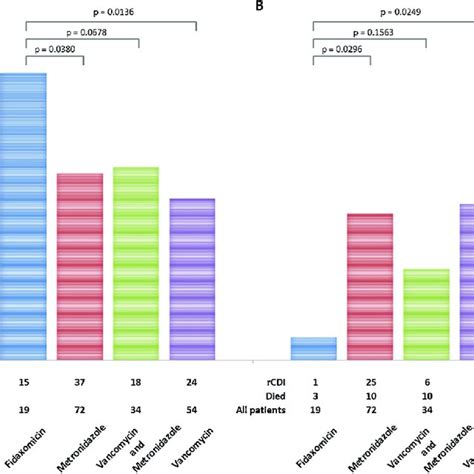 A Severe Clostridioides Difficile Infection Cdi A Sustained