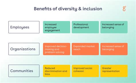 Diversity And Inclusion Importance Benefits And Tips For Workplaces