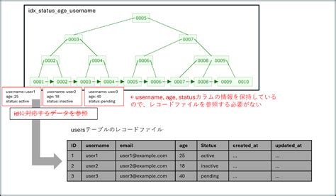インデックスを使うとなぜ早くなるのか？ db qiita