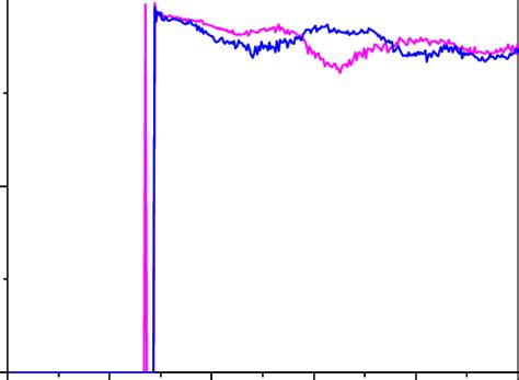 Orientational Correlation Function Go For Systems At 300 K