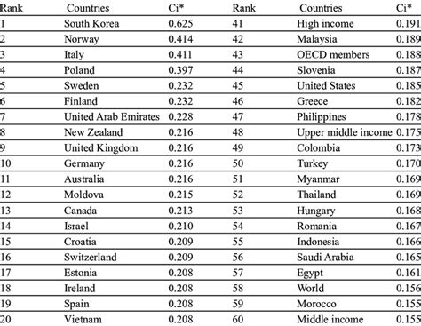 Ranking Of Countries In Terms Of Gender Equality All Indicators Through