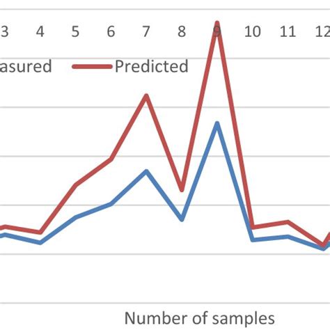 A Graph Of Measured And Predicted Values In The Test Data Set Anfis