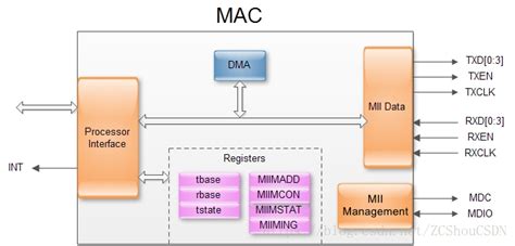 Network 之二 Ethernet（以太网）中的 Mac、mii、phy 详解ethernet Phy Csdn博客
