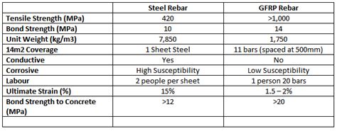 Whats The Difference Between Steel Reinforcement And Glass Fibre Rebars