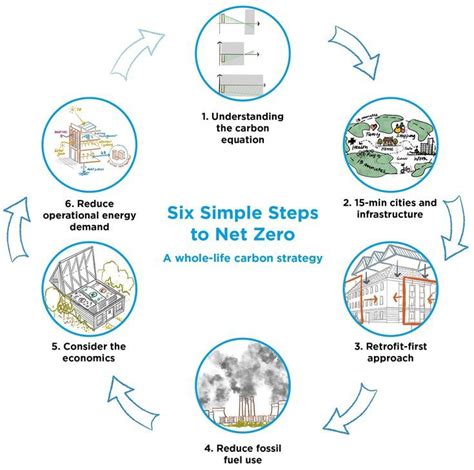 Insight Paper Achieving Net Zero Six Simple Steps Simple Greenhouse Gases Net