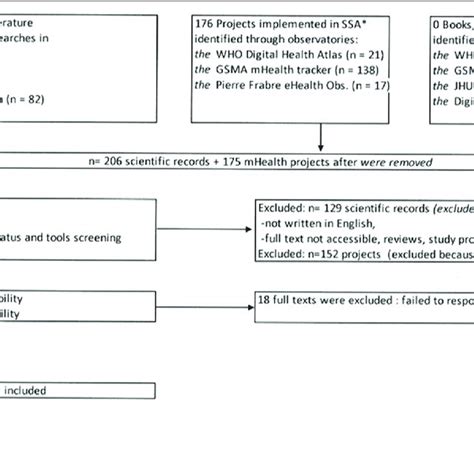 Flowchart Of Articles Selection Process Scoping Review Sub Saharan