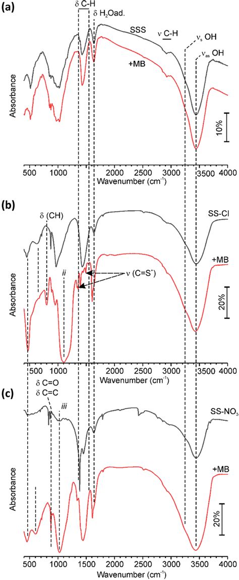 Ftir Spectra Of Various Samples Before And After Mb Adsorption A Sss