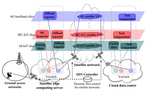 “edge Computing” Has Given Wings To “low Earth Orbit Leo Satellite Communication ” A 6g Core