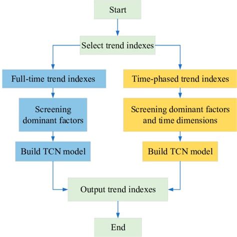 Flow Chart Of Trend Indexes Prediction Module Download Scientific