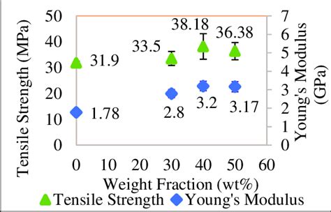 Tensile Strength And Young Modulus Vs Weight Fraction Of Jute Fiber