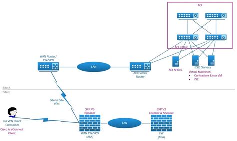 ACI TrustSec ISE Policy Plane Integration Validation Haystack Networks