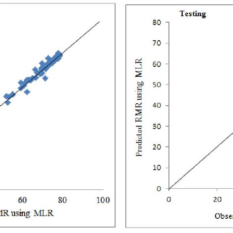 Scattered Plots For Observed And Predicted Rmr Using Mlr Based Model