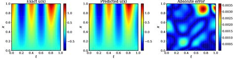 [pdf] Understanding And Mitigating Gradient Pathologies In Physics Informed Neural Networks