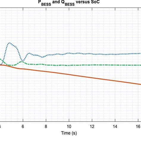 SoC Level Versus The GI BESS Active And Reactive Power Exchange