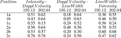 Cross Correlation Coefficient Values Download Table
