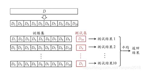 吴恩达deeplearningai之2 1深度学习的实用层面逻辑回归留出法 Csdn博客