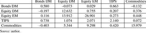 Covariancecorrelation Matrix Of Asset Class Returns Download
