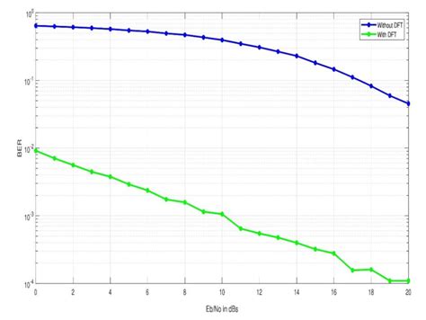 impact of dft precoding on mimo ofdm under linear conditions download
