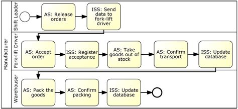 1 the order picking process download scientific diagram