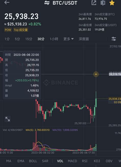Oba On Twitter 主要image Text：btc 承前19日的發文最早起於6月6日的15日，如圖後來15更改為19、21日