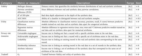 Frontiers Comprehensive Evaluation Framework For Synthetic Tabular Data In Health Fidelity