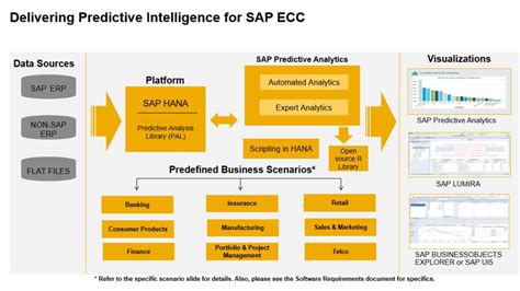 Sap On Twitter Predictive Analytics Is The Core Of An Ai Infused