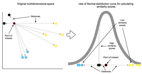 T Sne Machine Learning Algorithm — A Great Tool For Dimensionality Reduction In Python By Saul