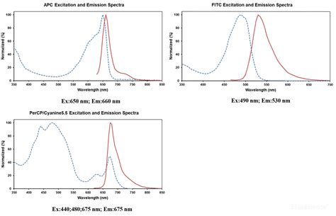 Anti Human Cd3 Apc Cd4 Fitc Cd8a Percp Cyanine5 5 Cocktail Elabscience