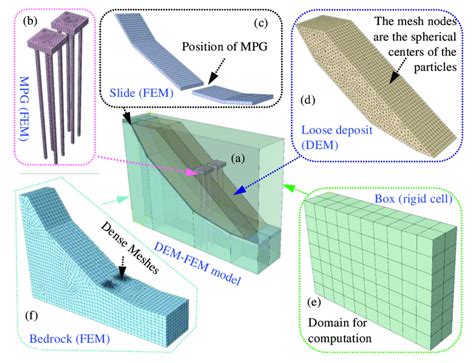 The Slope Model Is Reinforced By The Mpg In Dem Fem Coupling