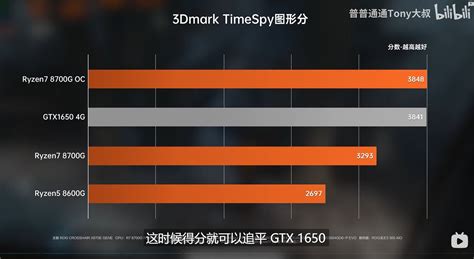 Amd Ryzen 7 8700g Loves Memory Overclocking Which Vastly Favors Its