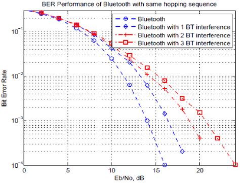 Ber Performance Of Basic Bluetooth Without Interference Download