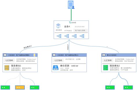构建弹性网络之分布式负载均衡技术（三）：案例与分析 腾讯云开发者社区 腾讯云