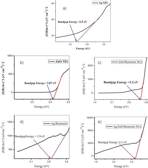 Bandgap Energy Values Of Synthesized Nanoparticles And Nanocomposites Download Scientific