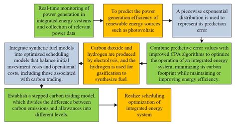 Model For Sustainable Carbon Emission Reduction Energy Development And Smart Grid Technology