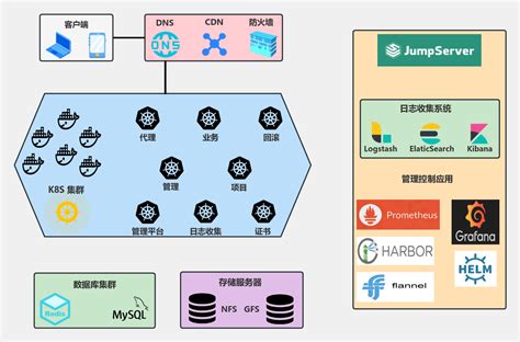 Kubernetes项目图 流程图模板 Processon思维导图、流程图
