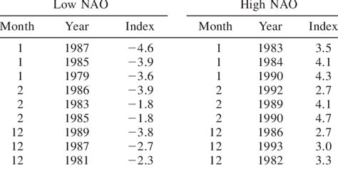 Winter Months And Their Associated Nao Index Used For Constructing The