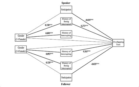 Path Model With Count Mediators N 22 Mixed Sex Groups Download Scientific Diagram