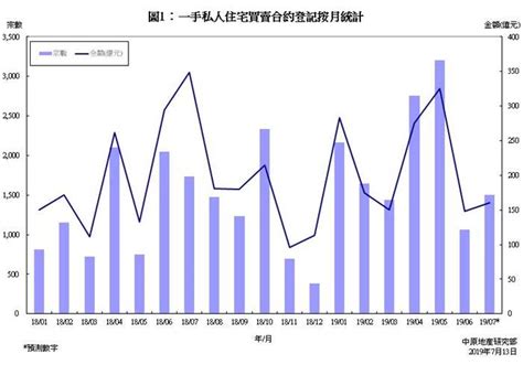 私人住宅買賣合約登記預測分析 2019年7月份
