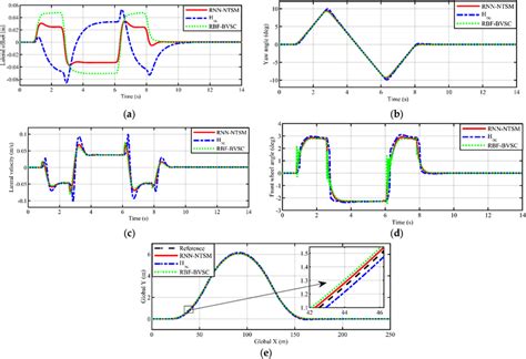 comparison of the path‐following performance of three controllers a