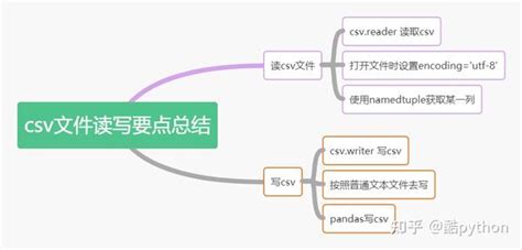 Python读写csv文件的正确方式 知乎