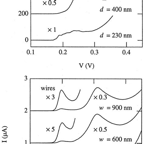 Peak Voltages Measured At Positive Bias Voltage Vs Lateral Dimension Download Scientific