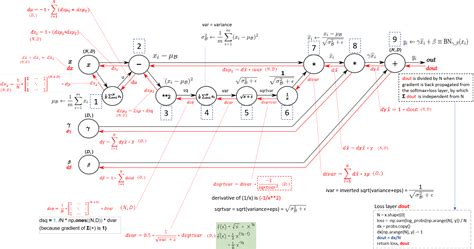 Machine Learning Implementing Batch Normalisation In Neural Network