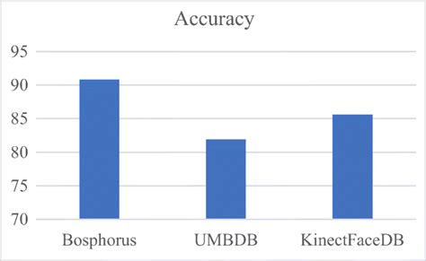 Final Accuracy Comparison Of Three Datasets Download Scientific Diagram