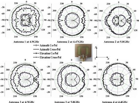 measured radiation patterns in azimuth and elevation planes with co and