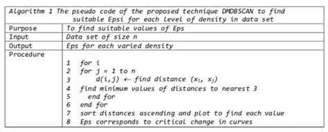 How To Determine Epsilon And Minpts Parameters Of Dbscan Clustering